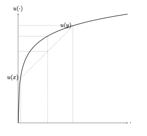 Tikz Pgf Concave Utility Function Plot TeX LaTeX Stack Exchange