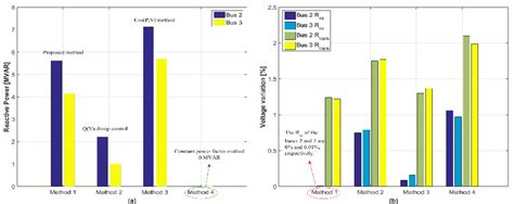Comparison Results For Minimization Of Voltage Variation In Case 1 A