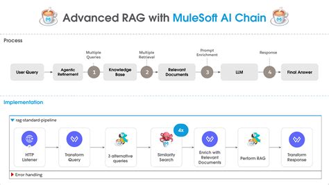 Retrieval Augmented Generation Rag