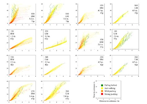 Complete Time Distance Analysis Of The Experimental Runs Is Depicted In