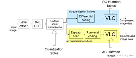 一文读懂jpeg算法！附c代码实现jpeg算法，实现从bmp到jpeg转换！jpeg Algorithm Csdn博客