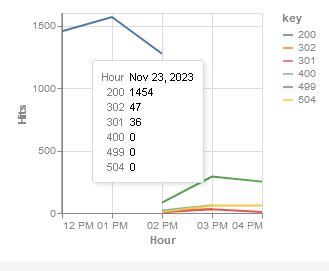 Visualization Specify The Order Of Items In A Vega Lite Tooltip Stack Overflow