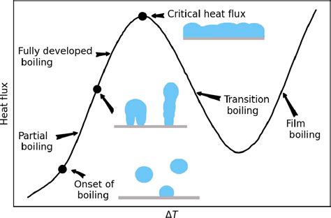 Figure 1 From How Heterogeneous Wettability Enhances Boiling Semantic Scholar