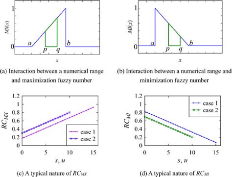 Compliances Of A Range With Respect To Maximization And Minimization Download Scientific