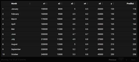 Building An Interactive Regression Model Shiny App For Monthly Sales
