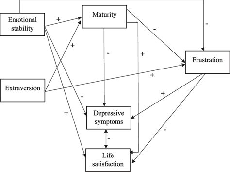 Hypothetical Structural Equation Model Download Scientific Diagram
