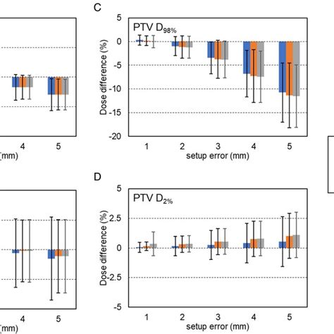 A Comparison Of The Dose Difference Between The Reference Plan And