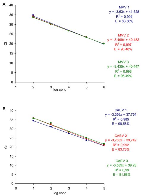 Development And Validation Of Taqman Probe Based Real Time Pcr Assays For The Specific Detection