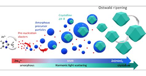 Amorphous To Crystalline Transformation How Cluster Aggregation Drives