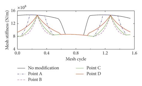Time Varying Mesh Stiffness And Transmission Errors Of A Ring Gear Mesh