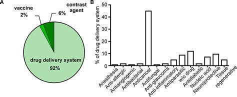Biomedical Applications Of Multifunctional Polymeric Nanocarriers A R Ijn