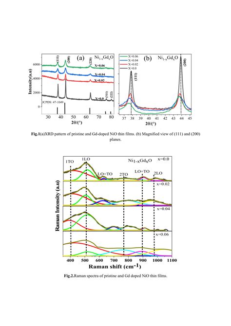 Pdf Effect Of Gd Doping On Structural Morphological Optical Photocatalytic And