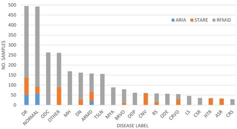 Overview Of Dataset Distribution The Plot Shows The Amount Of Samples