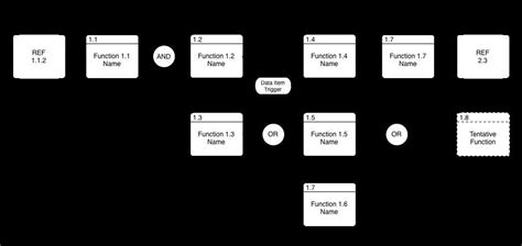 Streamline Your Process With An Online Functional Flow Block Diagram