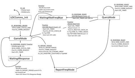 State Diagram And Code Listings Lativa And The Weapons Of Mass Construction
