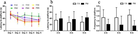 The Spatial Learning Memory Ability Was Detected By Morris Water Maze