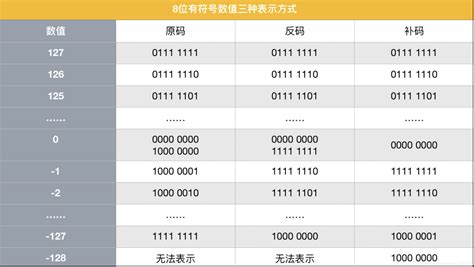 为什么一个 Byte 的存储范围是 128 ~ 127 Sowhat1412 博客园