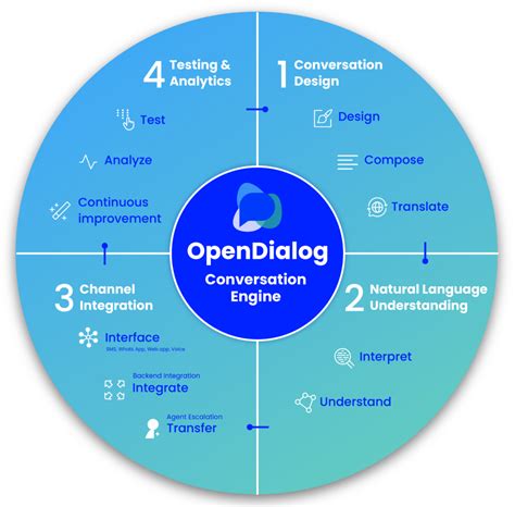 Platform Opendialog Saas Conversational Ai Platform Platform Opendialog Saas Conversational Ai Platform