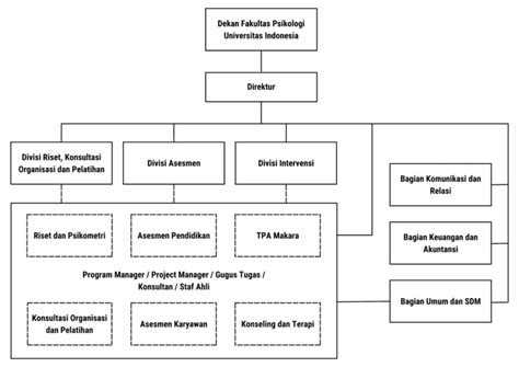 Struktur Organisasi Lptui