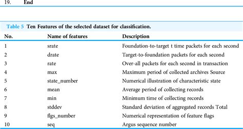 Table 1 From Classification Of Botnet Attacks In Iot Smart Factory