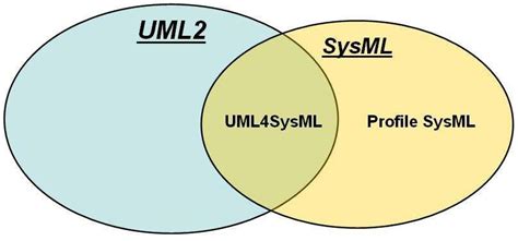 Relations Entre UML Et SysML SysML Download Scientific Diagram