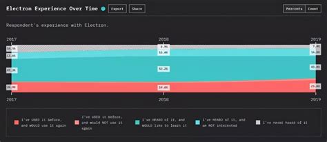 适合移动和桌面应用的JavaScript框架是什么 CTO