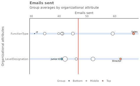 rank all groups across hr attributes on a selected viva insights metric