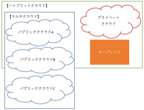 マルチクラウドとは何か？クラウドの基本から学ぶ初心者向け解説 株式会社アイエスエフネット