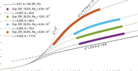 Friction Normalized Velocity Profiles In A Boundary Layer With Download Scientific Diagram