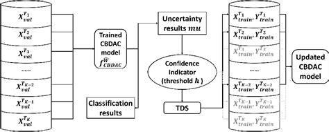 Figure 4 From A Confidence Aware Machine Learning Framework For Dynamic Security Assessment