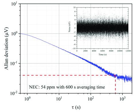Allan Werle Plot Based On The Noise Data Over A Period Of 3 H Which Is