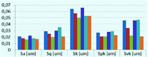 values of roughness surface parameters sa sq sk spk svk of 6