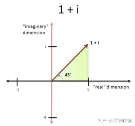 怎么理解虚数和复数? 知乎 怎么理解虚数和复数? 知乎