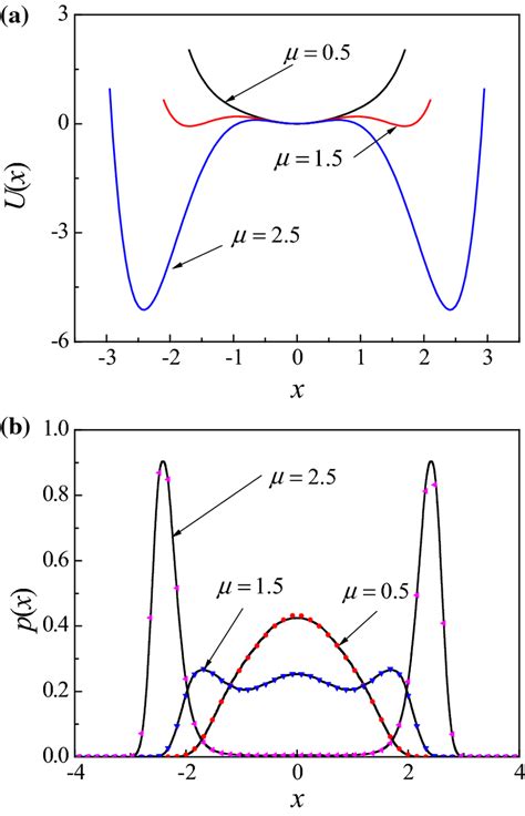 A Potential Function For Different Nonlinear Stiffness Coefficients