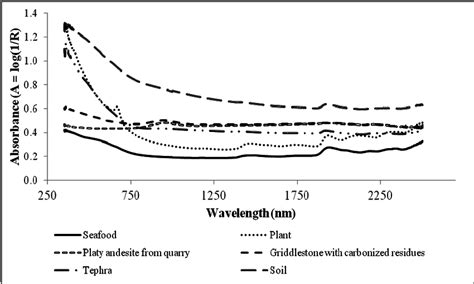 8 Visiblenear Infrared Visnir Absorbance Spectra From 350 To 2500 Download Scientific