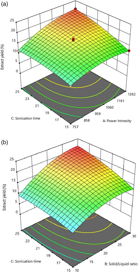 Effects Of Independent Variables On The Extract Yield From Defatted Download Scientific Diagram