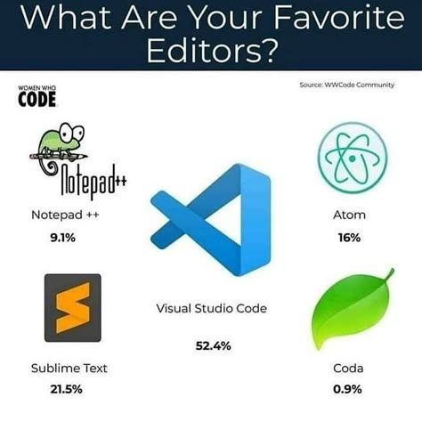 Mine Is Vscode Whats Yours 🤔🤔😥 Follow Programmerme Programmer