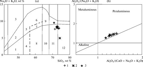The Contents Of Other Lithophile Elements Including Rare Alkalis
