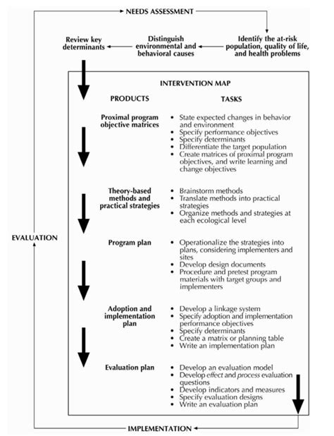 The Intervention Mapping Process Source Bartholomew Et Al 2001
