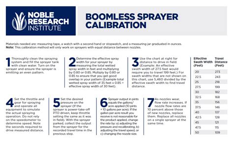 Friday Feature Calibrating A Boomless Sprayer 18 Acre Method