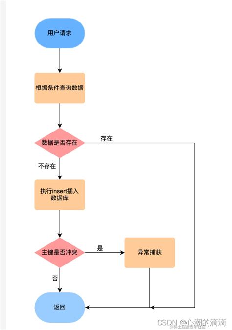 聊一下接口幂等性弱网情况下如果确保幂等性 Csdn博客