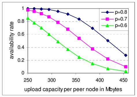 tradeoff between upload capacity per peer node in mbytes and the