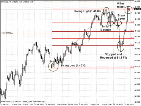 What Are Fibonacci Retracements In Forex