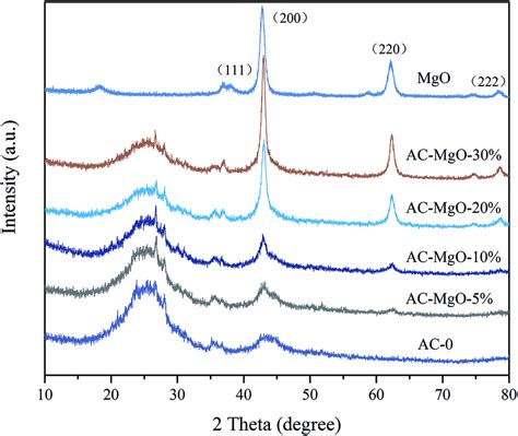 Xrd Patterns Of Pure Mgo And Acmgo Composites With Different Mgo