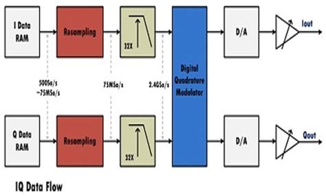 Siglent SDG6032X Funktionsgenerator
