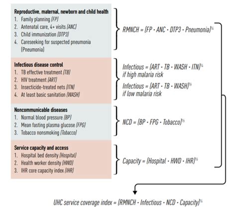 The UHC Service Coverage Index SCI Summary Of Tracer Indicators And Download Scientific