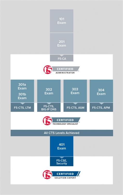 What Is F5 Certification Is F5 Certification Worth It