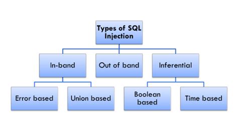 Types Of Sql Injection Attack Examples Gridinsoft Blogs