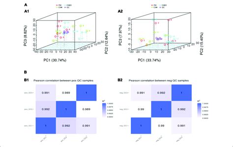A The Results Of The Total Sample Pca Score Plots From Uplc Ms Download Scientific Diagram