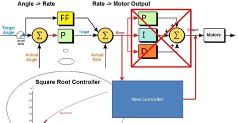 How To Change PID Source ArduCopter ArduPilot Discourse